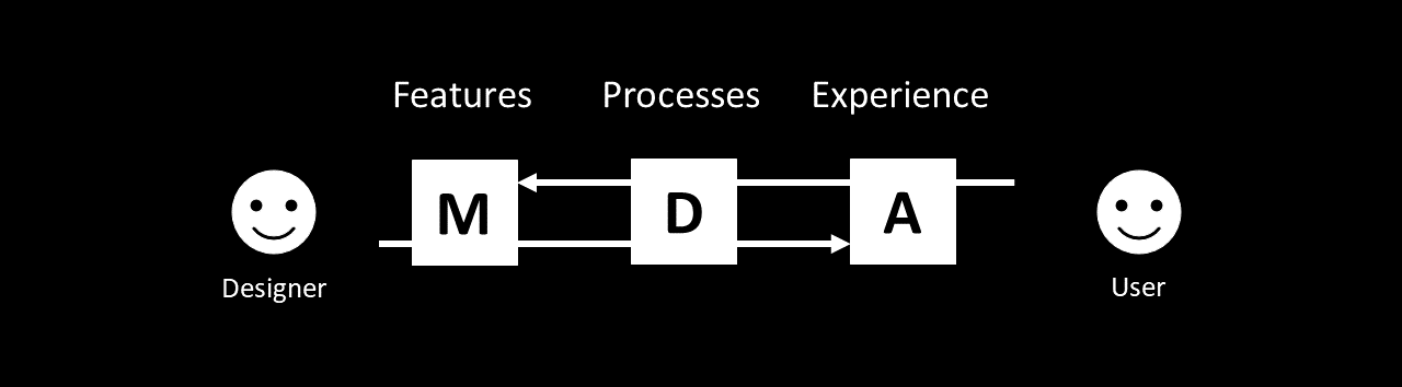 MDA framework for IT system design | 4Agile